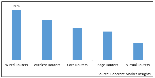 Ethernet Switches And Routers Market Size By 2030